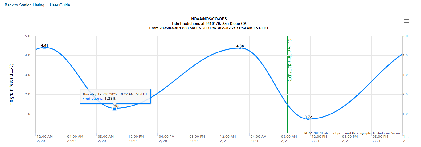 Tide Predictions: How They Work and What They Mean for Boaters and ...